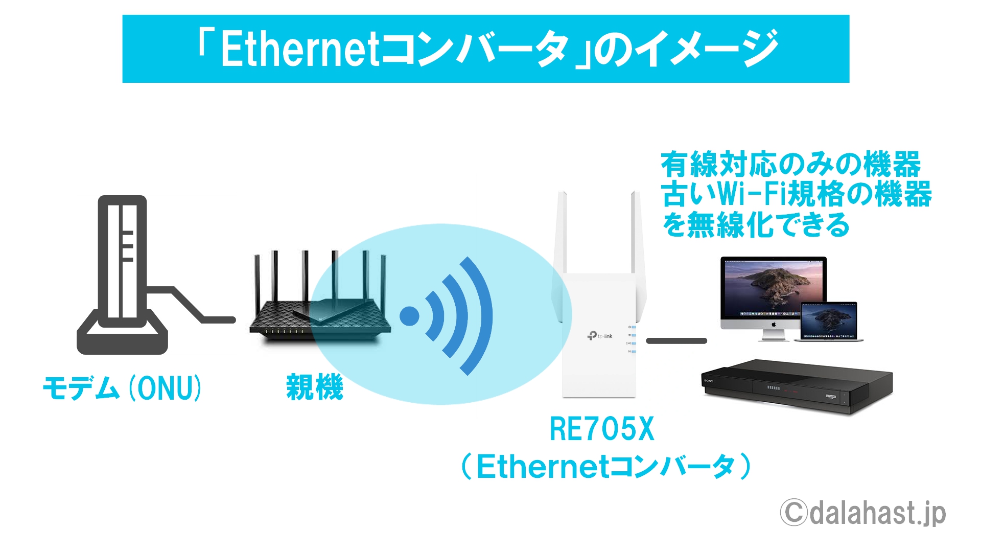 【RE705Xレビュー】コンセントに挿すだけのWi-Fi6対応中継器は、4つのモードに切り替え可能な万能選手！ | dalahast.jp ...
