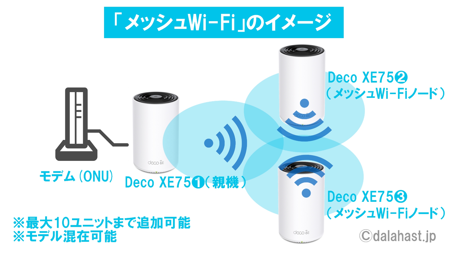 【Deco XE75レビュー】ワイドバンドで超高速×低遅延！最新規格のWi-Fi6E対応トライバンドメッシュWi-Fiルーター | dalahast.jp 週末限定ビストロパパの日常関心空間